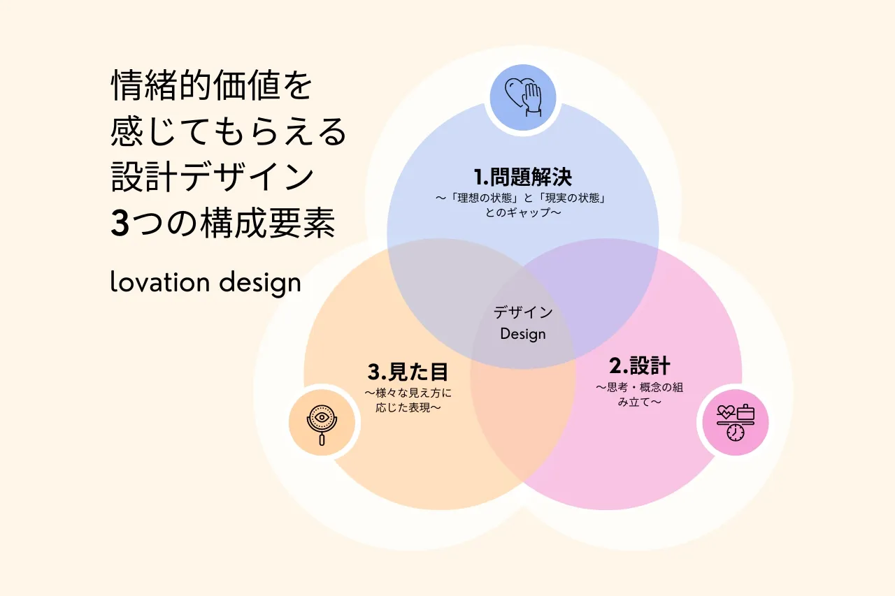 店舗デザイン3つの構成要素 Lovation